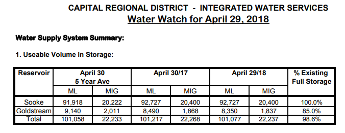 CRD Weekly Water Watch 2010-present: Sooke & Goldstream lakes CRD ...
