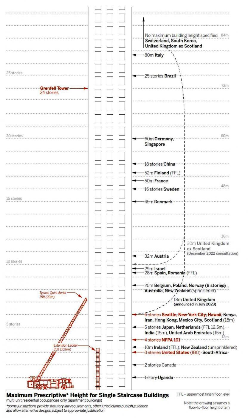 BC Building Code changes and discussion: single-egress stairs, Step ...