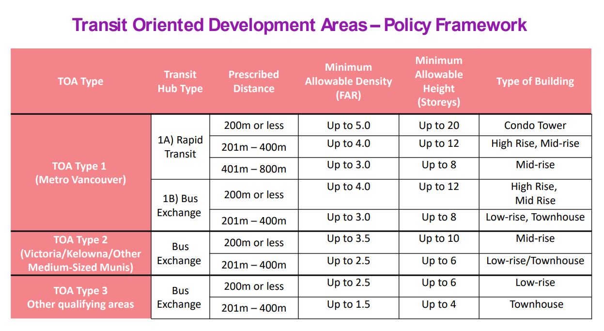 New Zoning Rules in BC (TOD) - Urban Design - VibrantVictoria